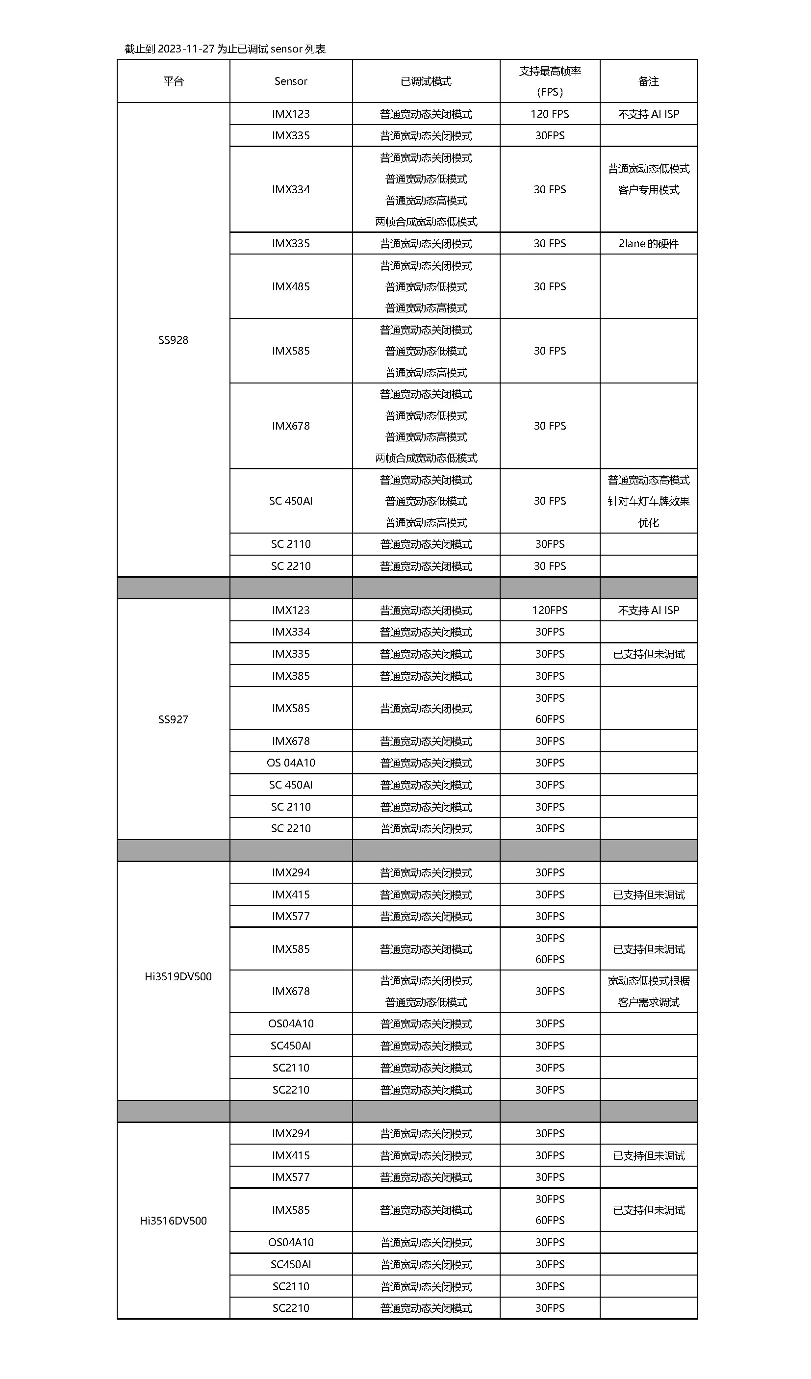 SD3403/SS928核心板